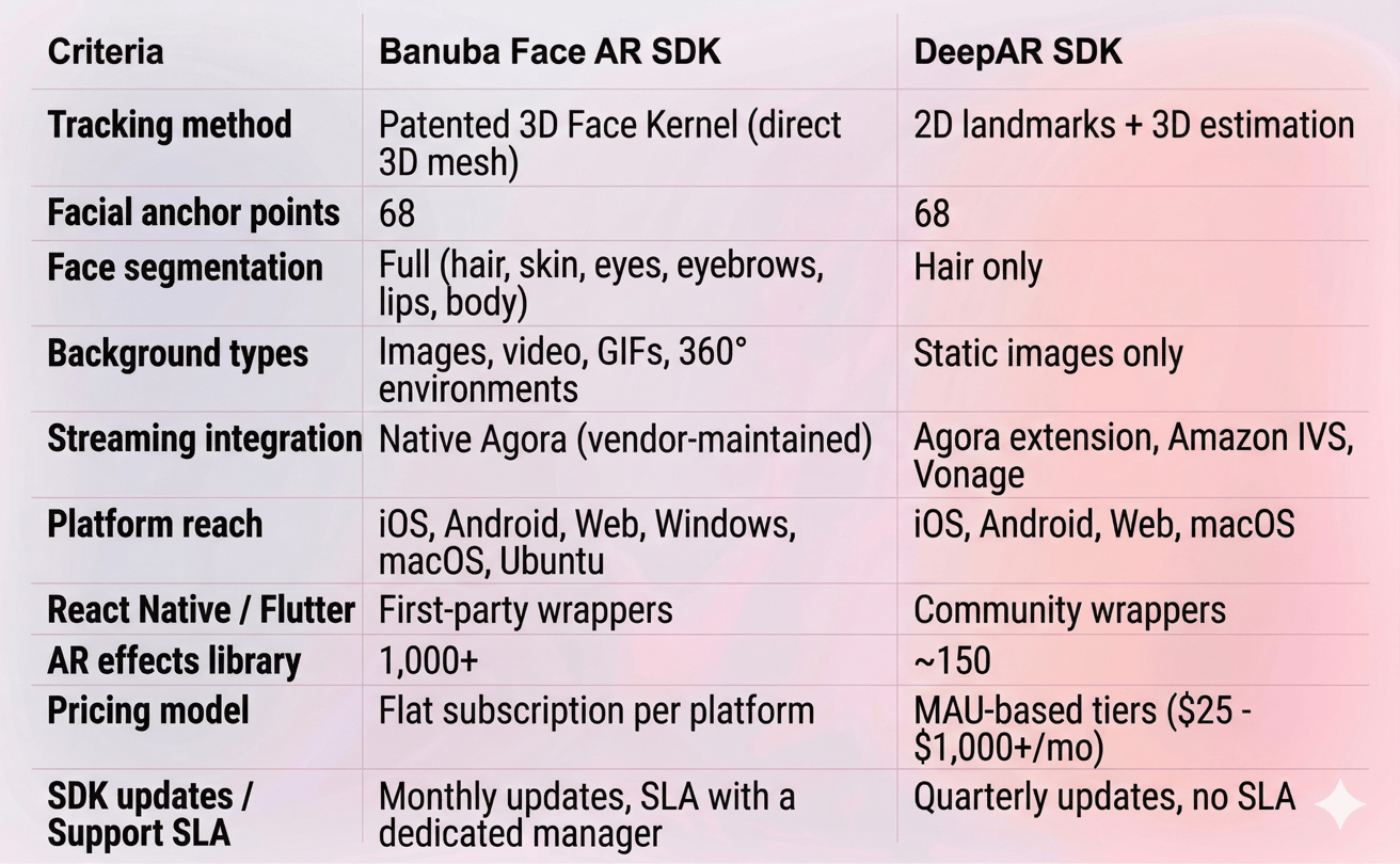 Augmented Reality Live Streaming SDK Compared: Banuba vs DeepAR (2026)