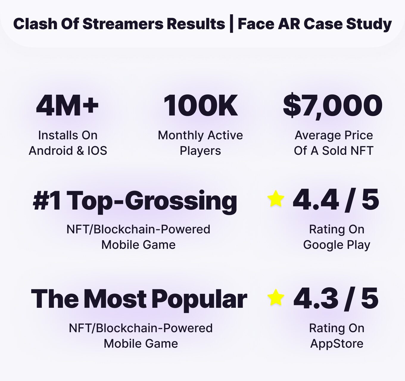 How Clash of Streamers NFT Game Got 4M Installs with Face AR SDK