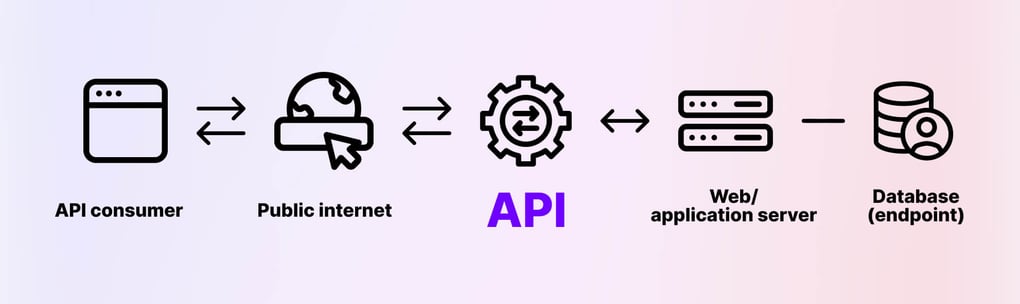 What Is an API (Application Programming Interface)?